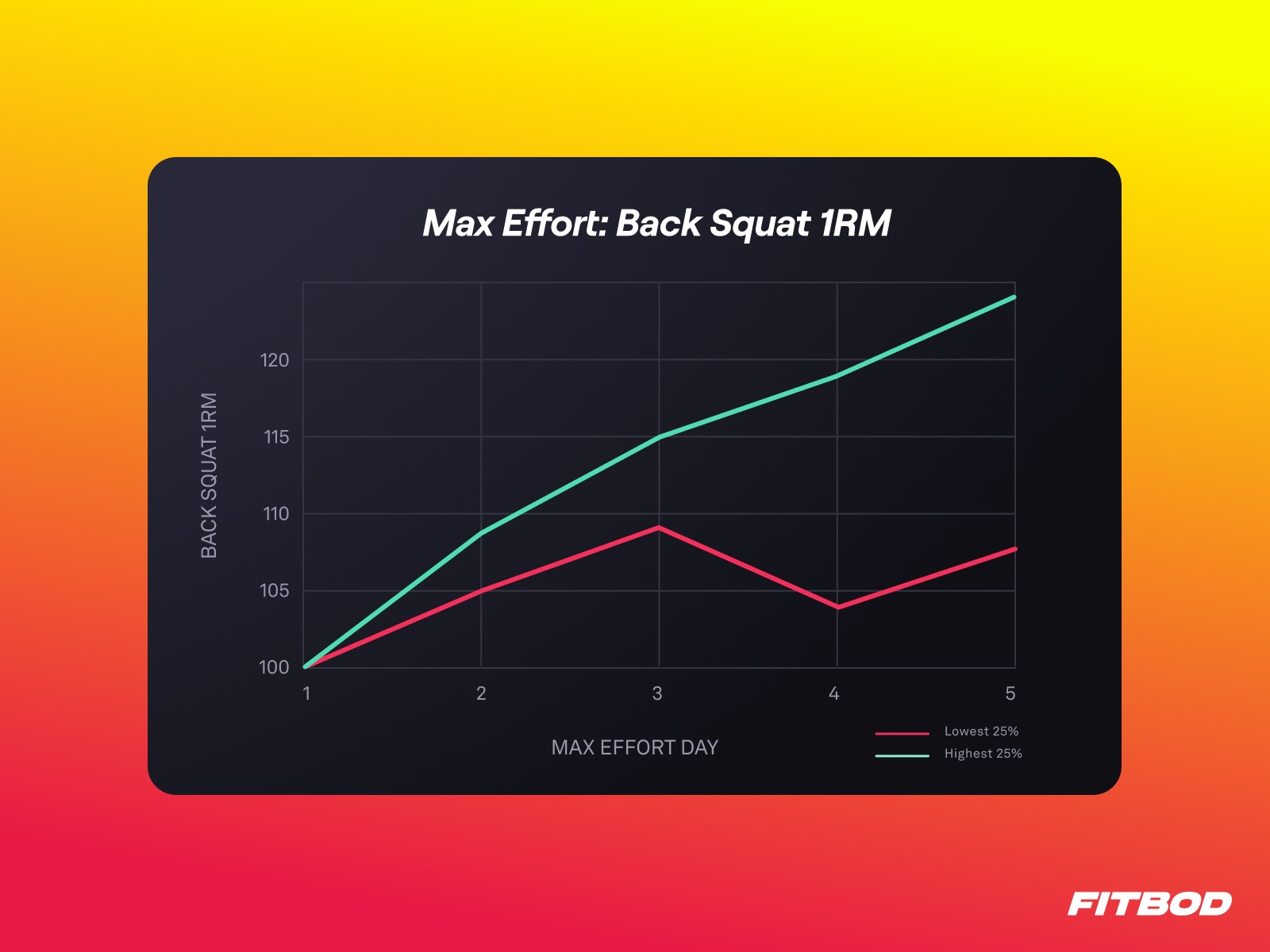 Max Effort Day: How To Do It Like A Pro, According To Data From 148 ...